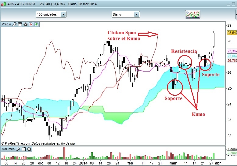 ACS sigue dando pasos hacia sus máximos | Estrategias de Inversión