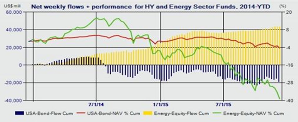 La huida del High Yield es solo un problema de liquidez | Estrategias ...