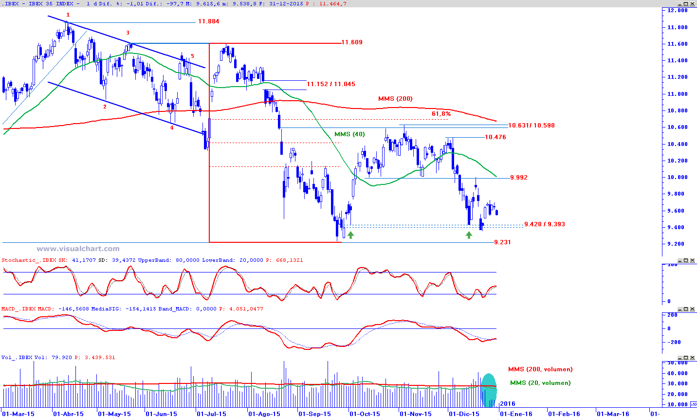 IBEX 35 cierra el 2015 con una caída del -7,15% | Estrategias de Inversión
