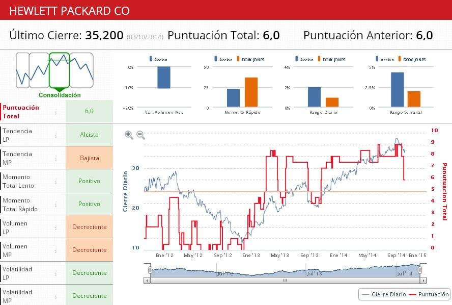 HP es alcista a largo plazo tras anunciar su spin off | Estrategias de ...