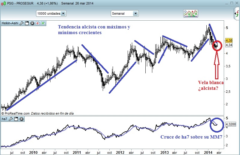 Análisis técnico con Heikin-Ashi de Prosegur | Estrategias de Inversión