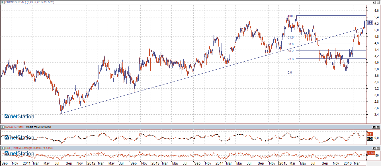 Prosegur apunta a máximos históricos apoyado en sus resultados ...