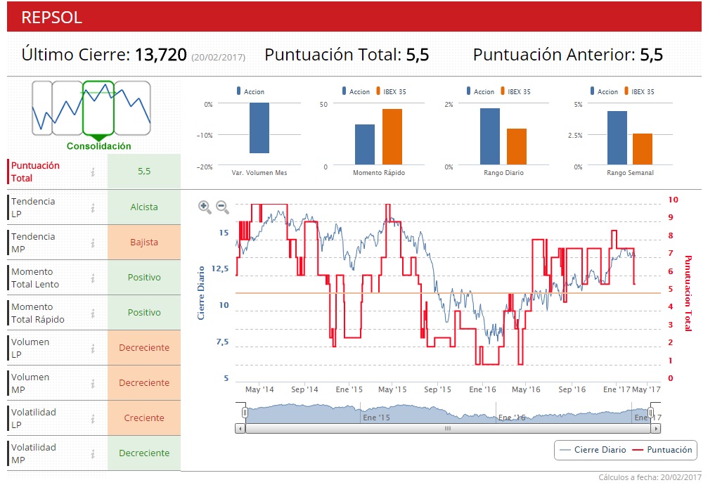 Repsol ha agotado su potencial tras subir un 60% en un año ...