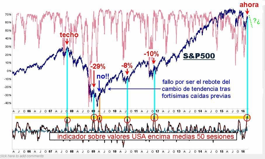 Un 89% de las acciones del S&P 500 por encima de su media de 50 ...