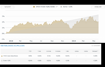 DNCA Invest Alpha Bond: apostar por alfa en lugar de beta | Estrategias ...