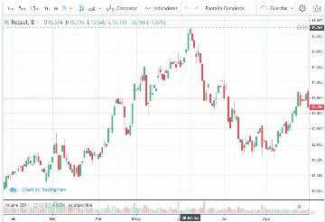 Repsol está "en un momento muy dulce" | Estrategias de Inversión