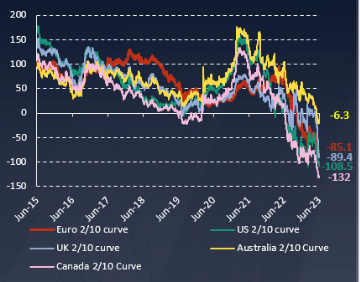 Las curvas de rendimiento continúan invirtiéndose | Estrategias de ...