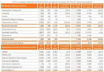 La petrolera Repsol ganó 17.56 millones en 2024, un 45% menos ...