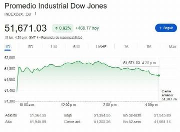 Dow Jones, S&P 500 y Nasdaq suben al cierre ante el acuerdo del cese al ...