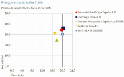 Los Fondos Más Rentables De 2025 Que Invierten En Bolsa Española