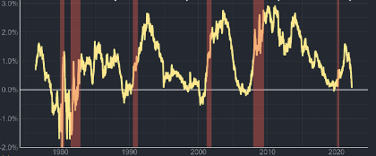 Las curvas de rendimiento continúan invirtiéndose | Estrategias de ...