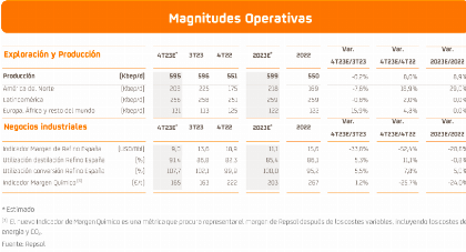 Repsol: ¿cuánto ganará o perderá en 2023? Previsiones de beneficio ...