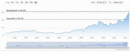 ¿Cuál es la acción que representa el 23% de la cartera de Bill Ackman? | Estrategias de Inversión