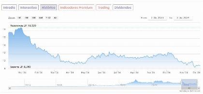 Solaria, bajo el yugo de los bajistas; casi un 12% de su capital puesto ...
