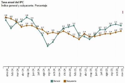 El IPC se modera al 3% gracias a la factura de la luz, pero los ...