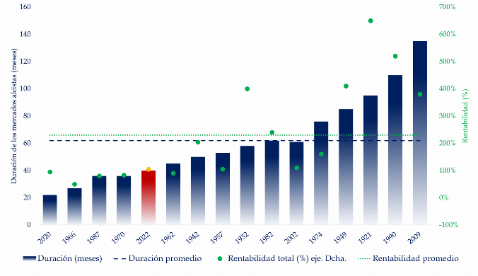 Seguimos en mercado alcista, pero ¿hasta cuándo? | Estrategias de Inversión
