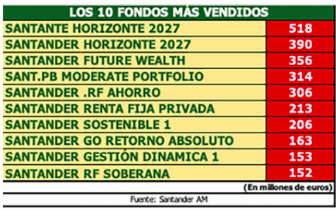 Santander AM, gestora con mayores suscripciones en fondos en 2021 ...