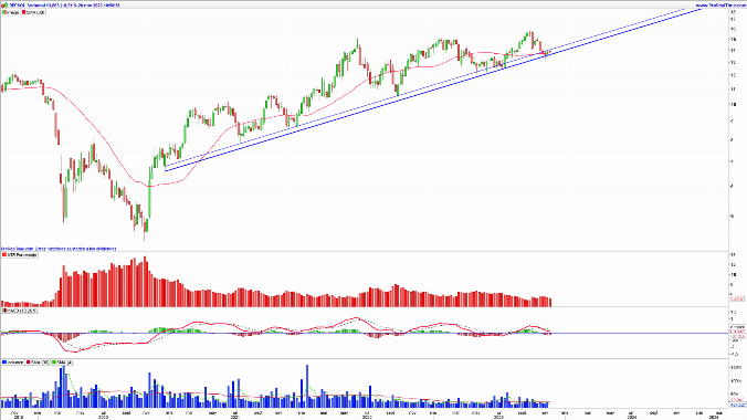 Estrategia en largo sobre Repsol | Estrategias de Inversión