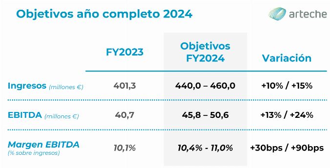 Arteche, crecimiento rentable en la industria que rodea a la transición ...
