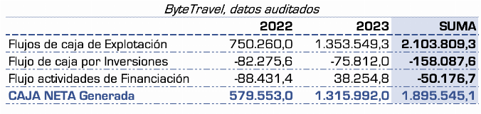 ByteTravel da el salto a cotizar en el BME Scaleup | Estrategias de ...