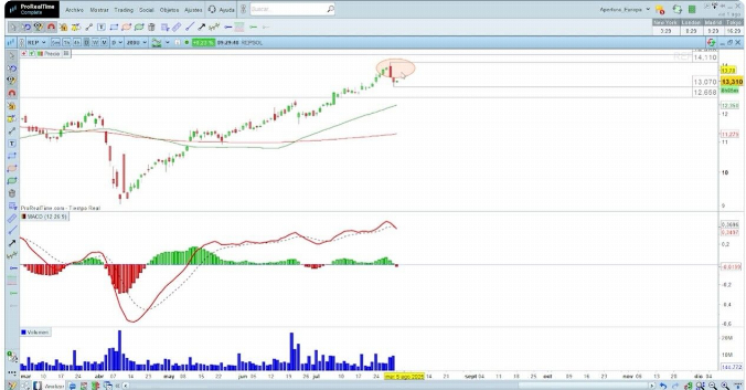 ¿Hacia dónde se dirige en estos momentos la petrolera Repsol ...