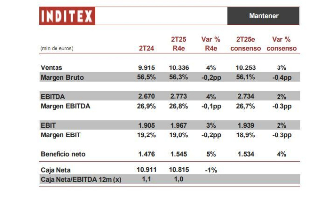Inditex llega a sus resultados como farolillo rojo del Ibex 35: ¿Punto ...