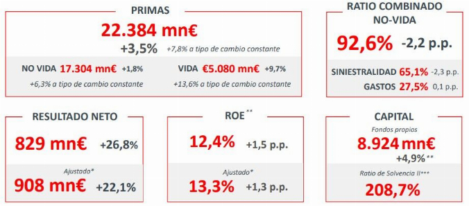 Mapfre gana 829 millones hasta septiembre y eleva el dividendo (pago en noviembre) | Estrategias ...
