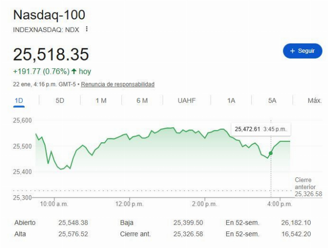 Dow Jones, S&P 500 y Nasdaq respiran tras el alivio de las tensiones EE ...