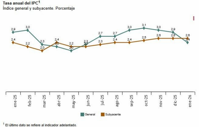 El IPC se modera en enero cinco décimas, hasta una tasa del 2,4% ...