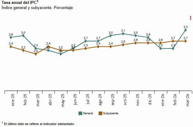 El IPC se dispara hasta el 3,3% en marzo, su tasa más alta desde junio ...
