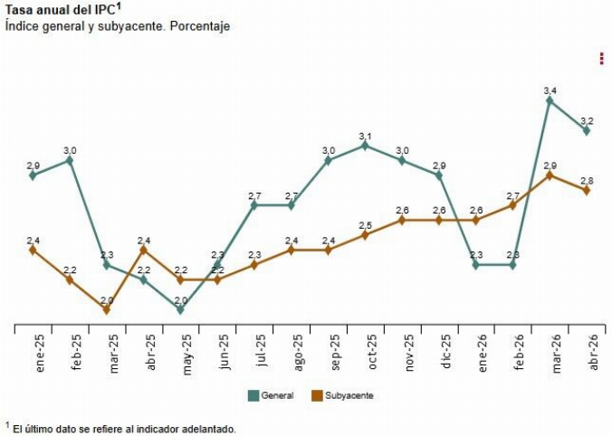 El IPC se modera al 3,2% en abril pese al alza de los carburantes y la ...