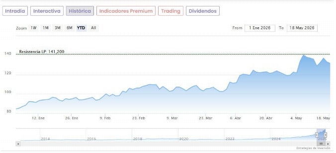 ACS cae con fuerza tras levantar 1.800 millones del mercado ...