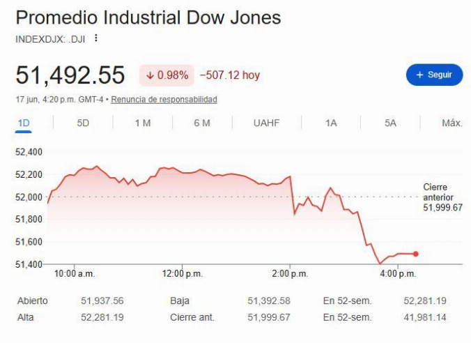 Dow Jones, S&P 500 y Nasdaq caen al cierre tras la decisión de la ...