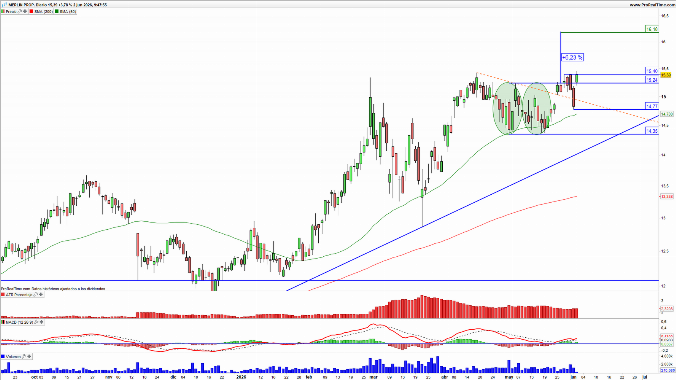 Merlin Properties ataca sus máximos anuales, ¿Continuidad alcista ...