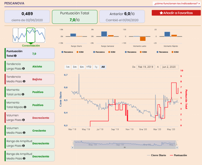 Los siete magníficos del Mercado Continuo | Estrategias de Inversión