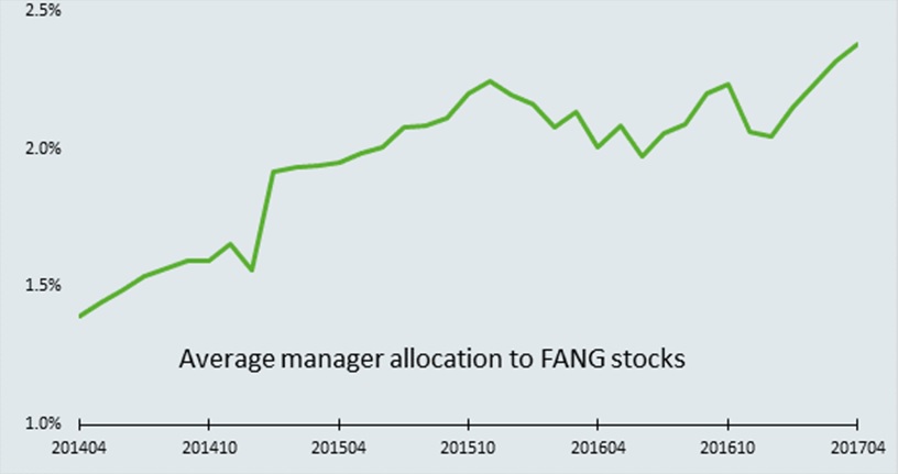 ¿Por qué es tan importante saber la salud de FANG? | Estrategias de ...