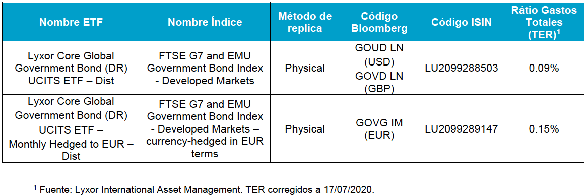 Lyxor amplía su gama de ETF de bajo coste | Estrategias de Inversión