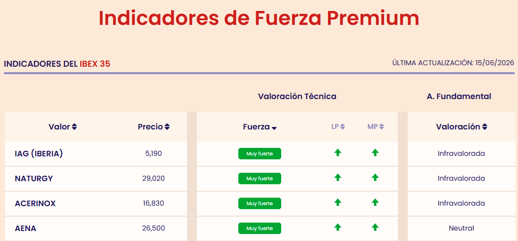 Mejores valores del Ibex 35 y del Mercado Continuo en bolsa ...