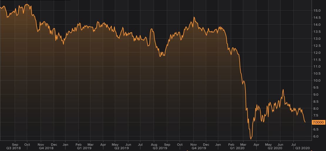 Cotización de Repsol | Estrategias de Inversión