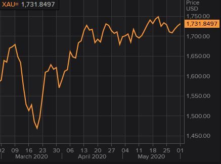 Cotización de Oro | Estrategias de Inversión