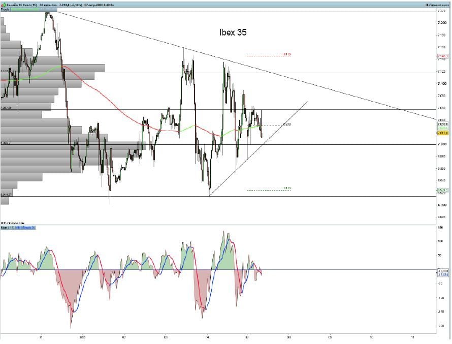 Cotización del IBEX 35 hoy en tiempo real | Estrategias de Inversión