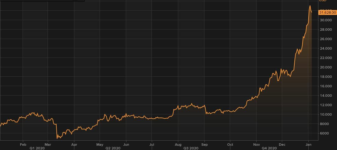 Cotización del Bitcoin hoy en tiempo real | Estrategias de Inversión