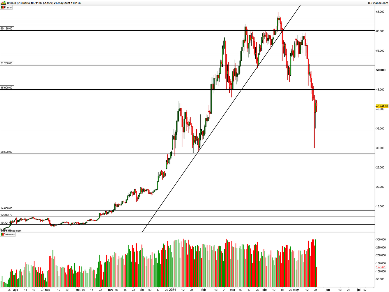 Cotización del Bitcoin hoy en tiempo real | Estrategias de Inversión