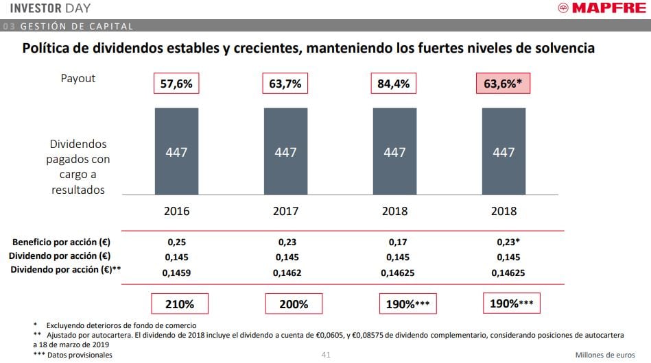 Cotización de Mapfre | Estrategias de Inversión
