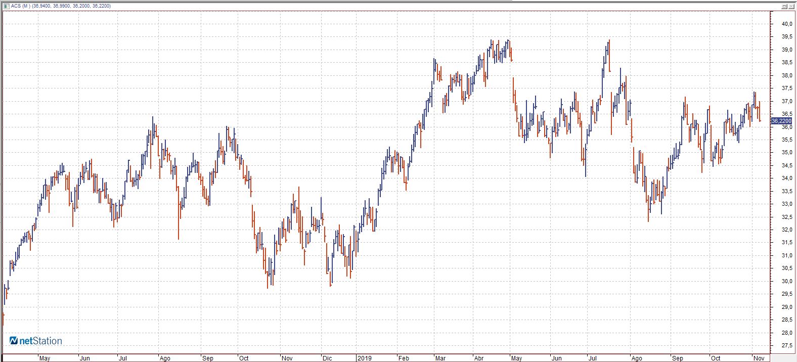 Cotización de ACS | Estrategias de Inversión
