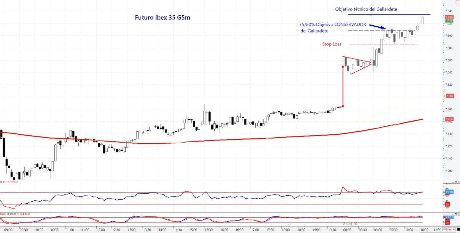Cotización del IBEX 35 | Estrategias de Inversión